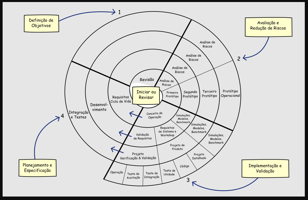 Espiral - Ciclo de vida